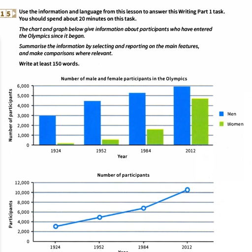 Band 5: The chat and graph below give information about participants ...