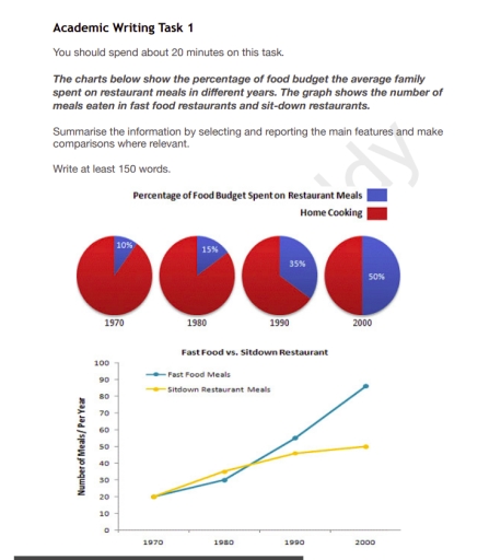 Band 5: You should spend about 20 minutes on this task. The charts ...