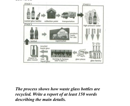 Band 5: The process shows how waste glass bottles are recycled. Write a ...