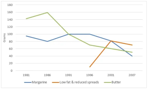 The graph below shows the daily consumption of three spreads per person ...