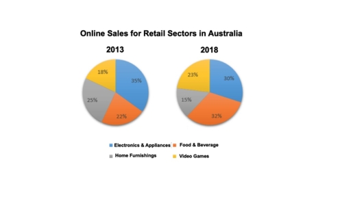 Band 6: The two pie charts below show the online shopping sales for the ...