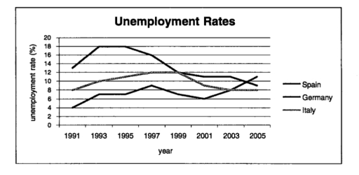 Band 6: The line graph below gives information about the rates of ...