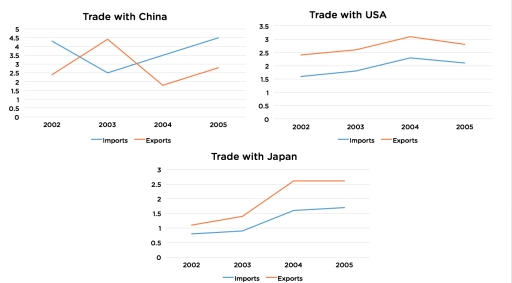 The graphs below show data on Australian trades with three other ... The graphs below show data on Australian trades with three other ...
