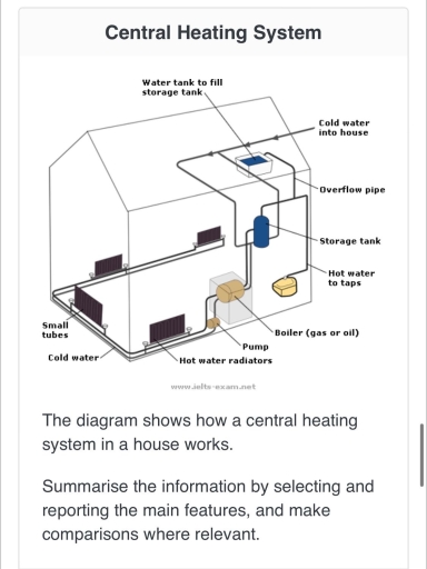 Band 5: The diagram shows how a central heating system in a house works ...