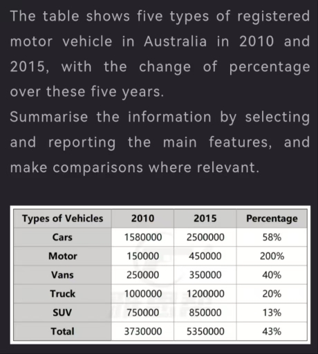 Band 6: The table shows five types of registeredmotor vehicle in ...