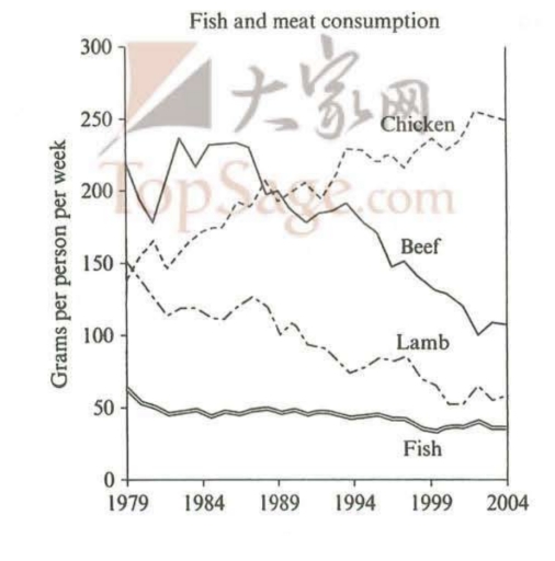 Band 9: The graph below shows the consumption of fish and some ...