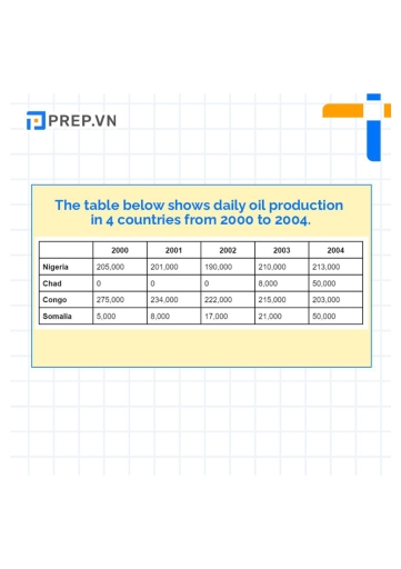Band 5: The table below shows daily oil production in 4 countries from ...