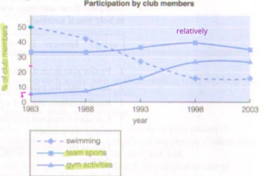 Band 6: The graph shows the rates of participation in three different ...