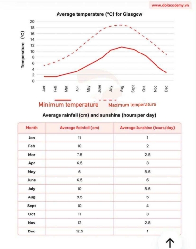The line graph below shows the average high and low temperatures in ...