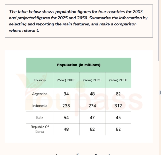 The table below shows population figures for four countries for 2003 and projected figures for ...