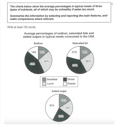 Band 7: The given pie chart show average percentages in typical meals ...