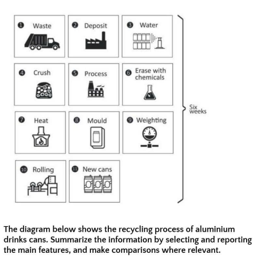 Band 7: The diagram below shows the recycling process of aluminium ...