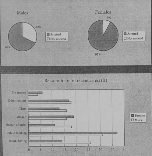 The pie charts below show the persons arrested in the past five years ...