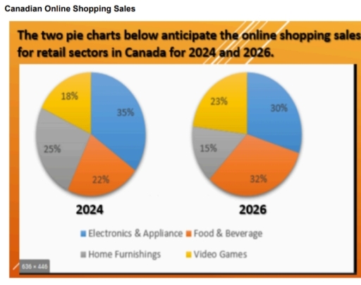 The two pie charts below show the online shopping sales for retail ...