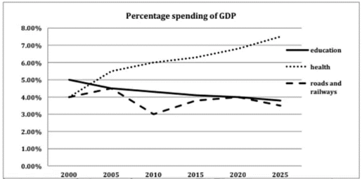 Band 7: The given graph shows the past and projected figures of ...