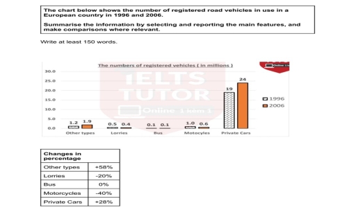 Band 7: The chart below shows the number of registered road vehicles in ...