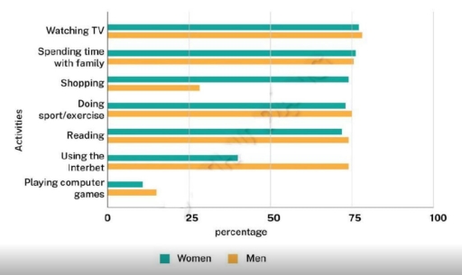 Band 7: The chart below shows the percentage of men and women who did ...