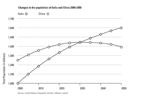 The graph below shows the population of India and China from the year ...
