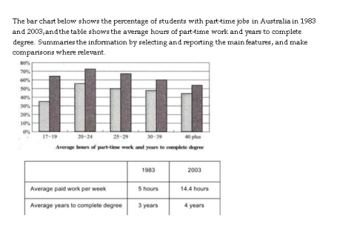 Band 7: The bar chart below shows the percentage of students with part ...