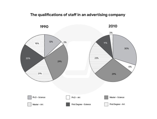 The charts below show the qualifications of staff in an advertising ...