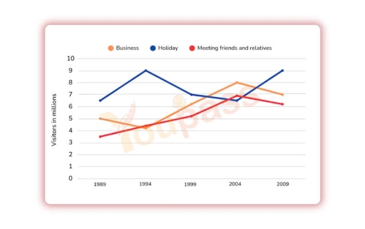 Band 6: The line graph shows the number of overseas visitors who came ...