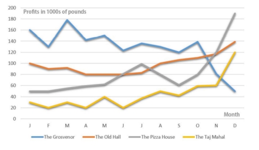 The graph shows the income of four restaurants in Cambridge in 2016 ...