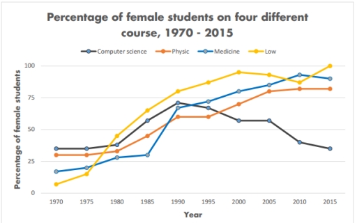 The graph below shows the percentage of female students in four ...