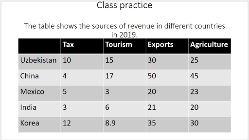 Band 6: The table shows the sorce of revnuje in different countries ...