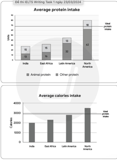 Band 7: The charts below show the protein and calorie intakes of people ...