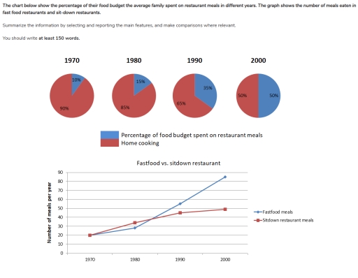The chart below show the percentage of their food budget the average ...