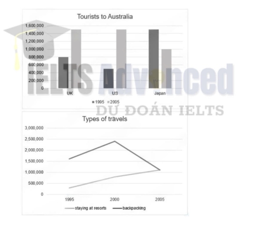 The charts below show the number of tourists to Australia from three countries in 1995 and 2005 ...