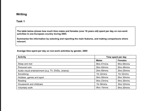 Band 9: The table below shows how much time males and females (over 16 ...