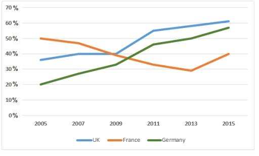 Band 6: The line graph below shows the household recycling rates in ...