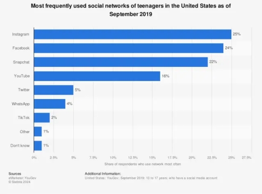 The charts show results from a survey about the most popular social ...