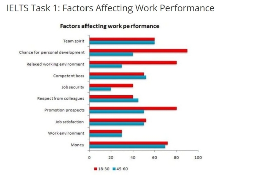 The supplied bar graph compares different factors which affect the work ...