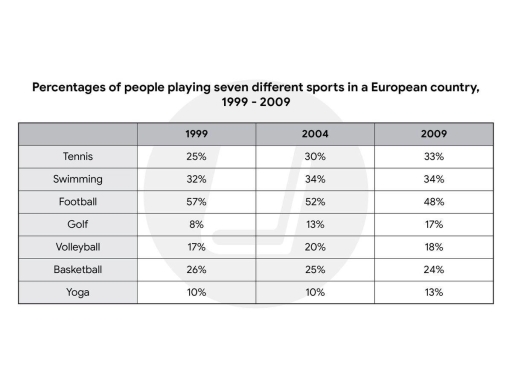 Band 7: The table below shows the change in the percentages of people ...
