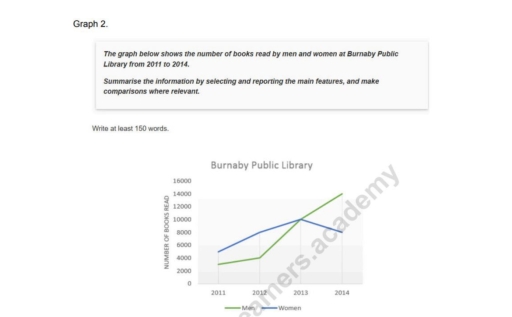 Band 5: The graph below shows the number of books read by men and women ...