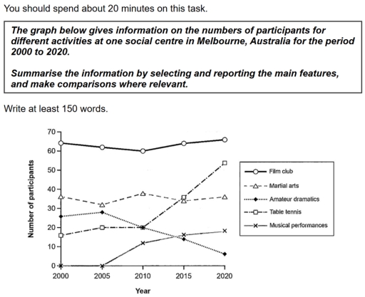 Band 6: You should spend about 20 minutes on this task. The graph below ...
