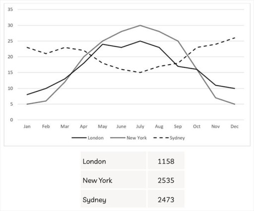The charts below show the average temperatures in 12 months in three ...