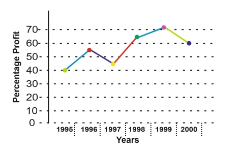 The following line graph gives the annual percent profit earned by a ...