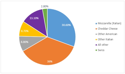 Band 6: The chart below shows the relative percentage of different ...
