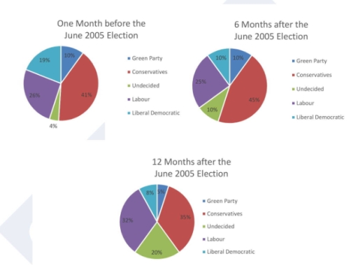 Band 5: the chart below show the popularity of different political ...