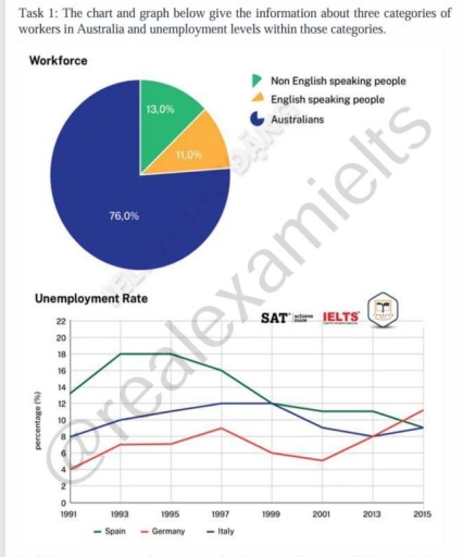 Band 6: the chart and graph below give the information about the categories of workers in ...