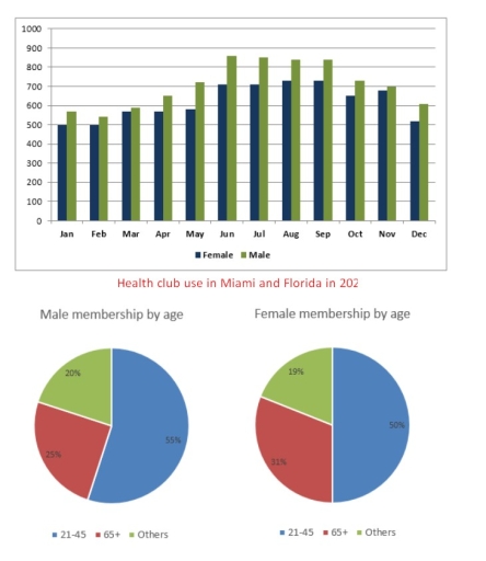 The graph shows the projected monthly use of a health club in Miami ...