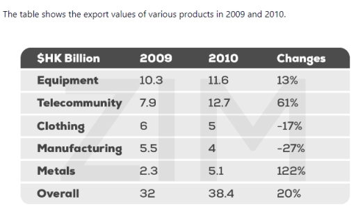 Band 6: The table shows the export values of various products in 2009 ...