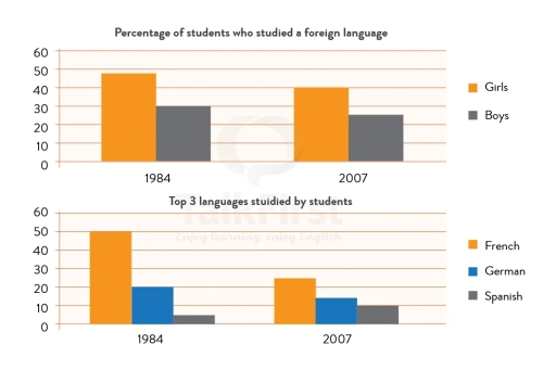 Band 6: The two bar charts show the proportion of 14-16 year-old ...
