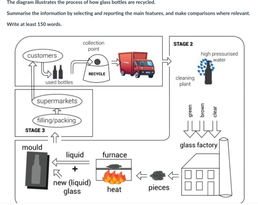 Band 6: The diagram illustrates the process of how glass bottles are ...