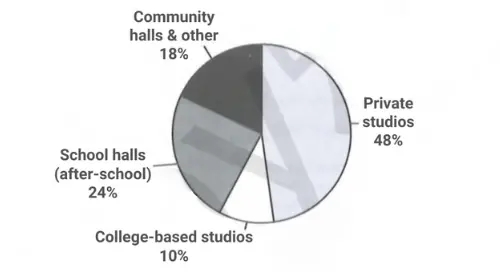 The charts below give information on the location and types of dance ...