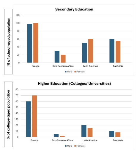 Band 7: The first chart below shows the percentage of school-aged girls ...