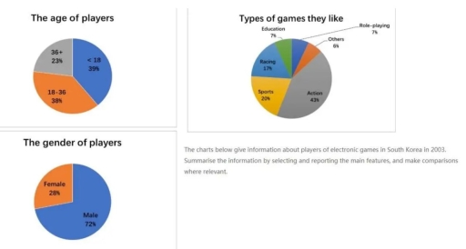 Band 5: The graph below shows the information about electronic games in ...